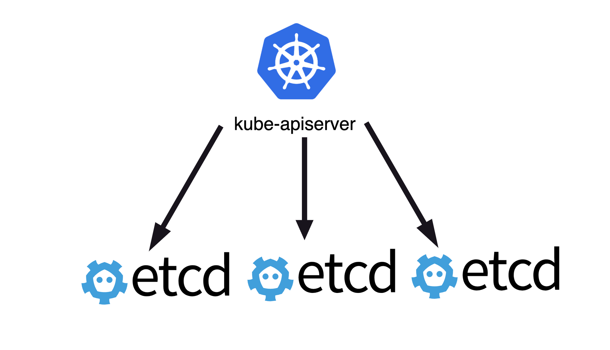 kube-apiserver 와 etcd 는 어떻게 통신하는가?